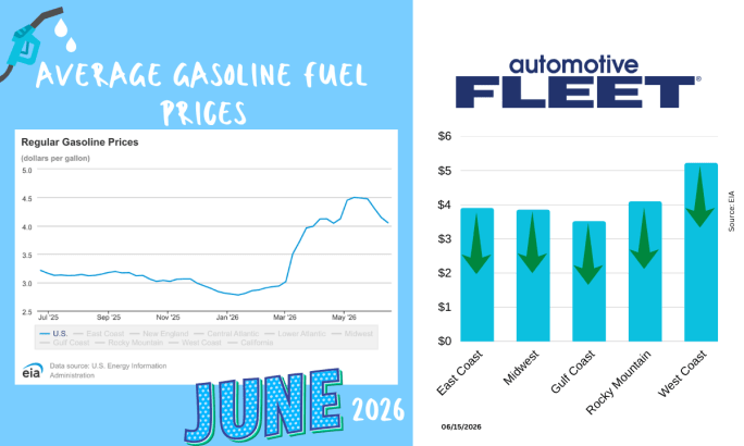 June Fuel Update: Prices Fall Below $4 | Automotive Fleet