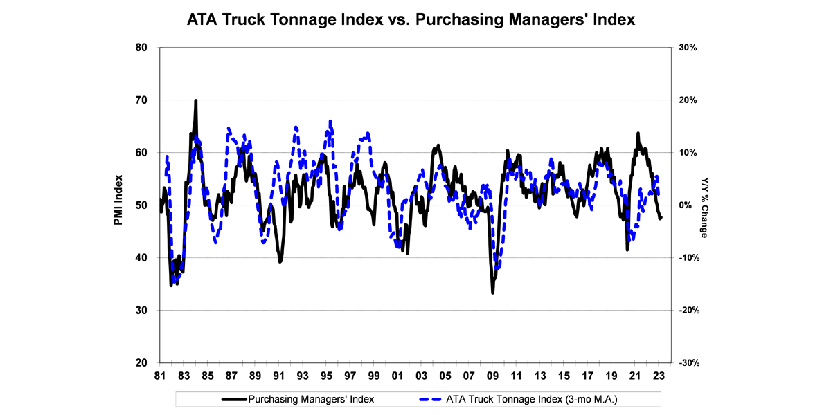 What Do Q1 Freight Volumes Tell Us? | Heavy Duty Trucking