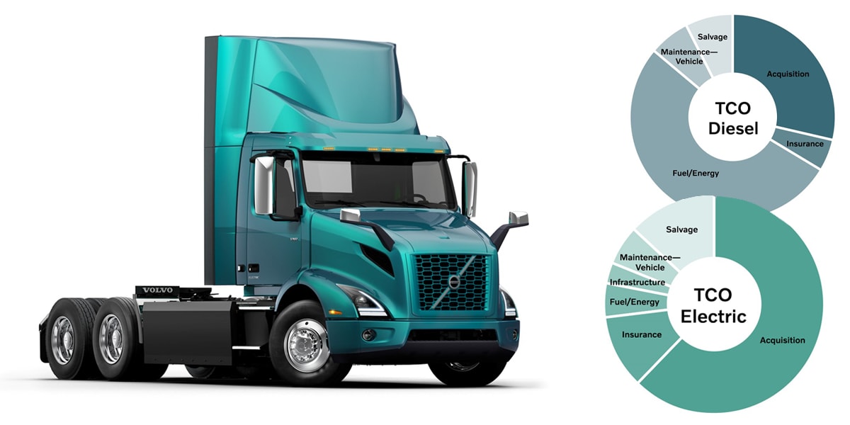 Volvo Trucks Creates BEV Total Cost of Ownership Tool | Heavy Duty Trucking
