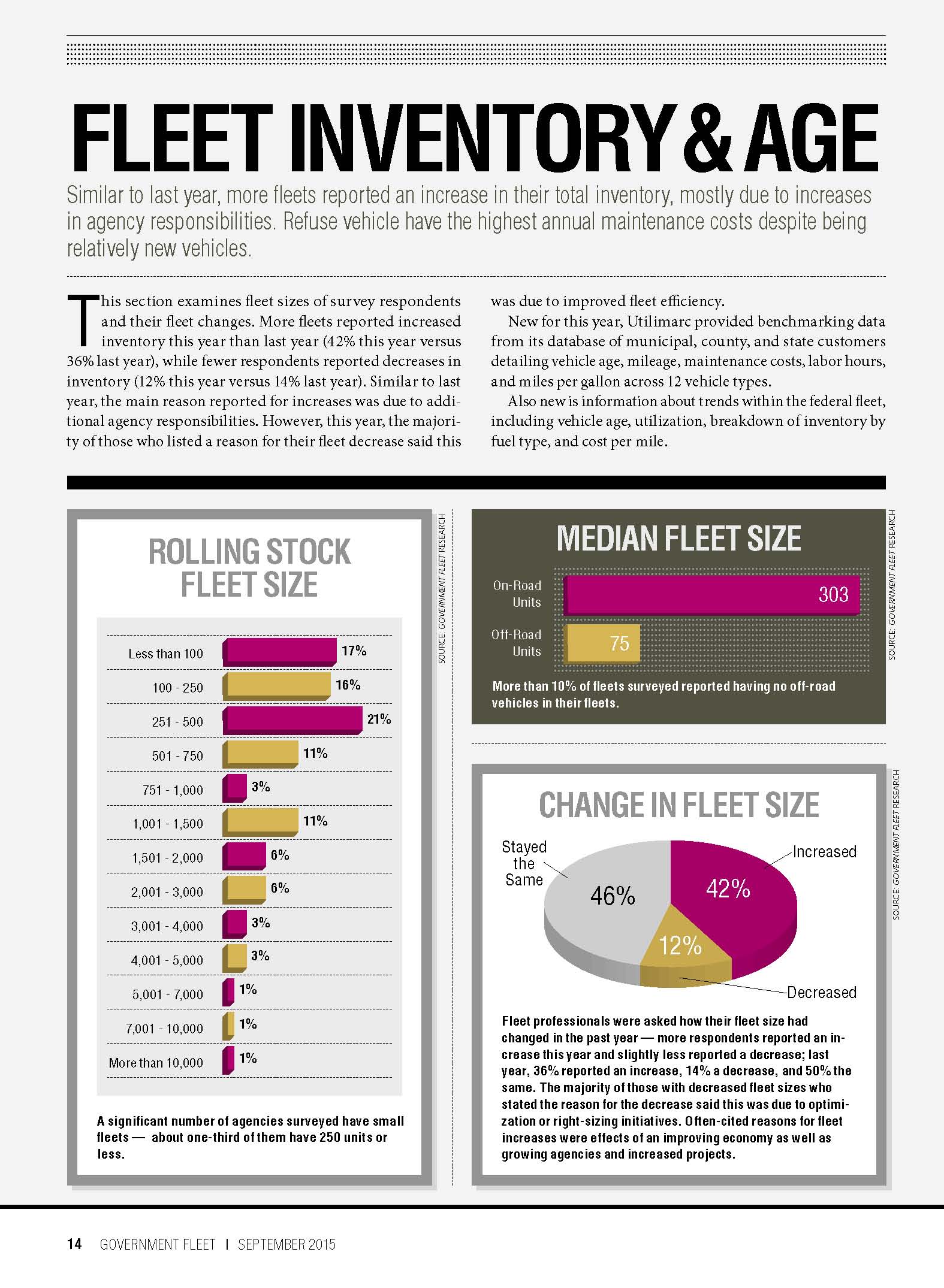 2015 Fleet Inventory and Age | Government Fleet