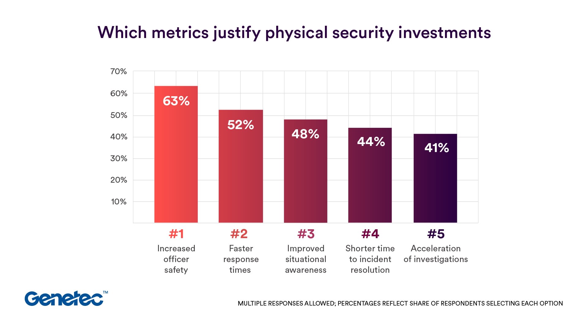 Genetec 2026 State of Physical Security Report Reveals Public Safety ...