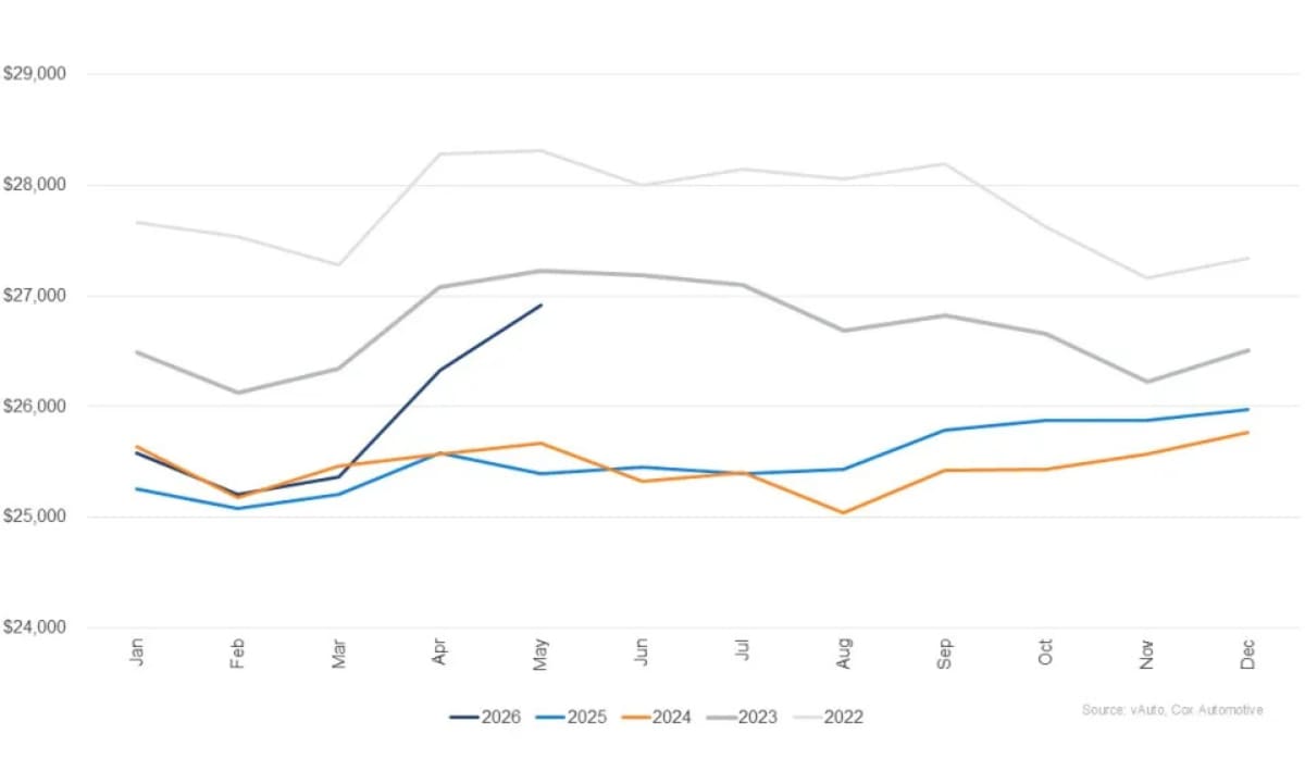 Used Vehicle Prices Climb Higher As Sales Pace Slows | Automotive Fleet