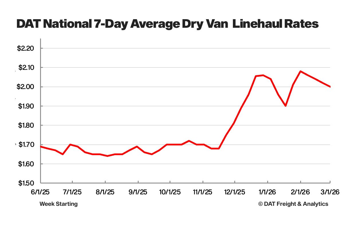 DAT: Flatbed Demand Climbs as Van and Reefer Rates Soften | Heavy Duty ...
