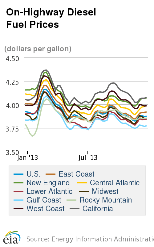Average Diesel and Gasoline Prices Move Higher After Brief Drops ...