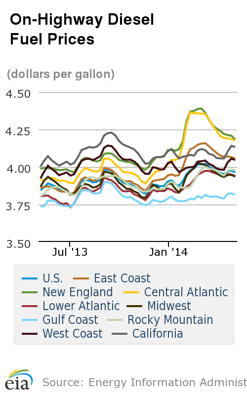 Average Diesel Price Reverses Course, Gasoline Falls After 12 Straight ...