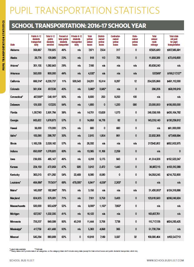 U.S. State by State Transportation Statistics 2016-17 | School Bus Fleet