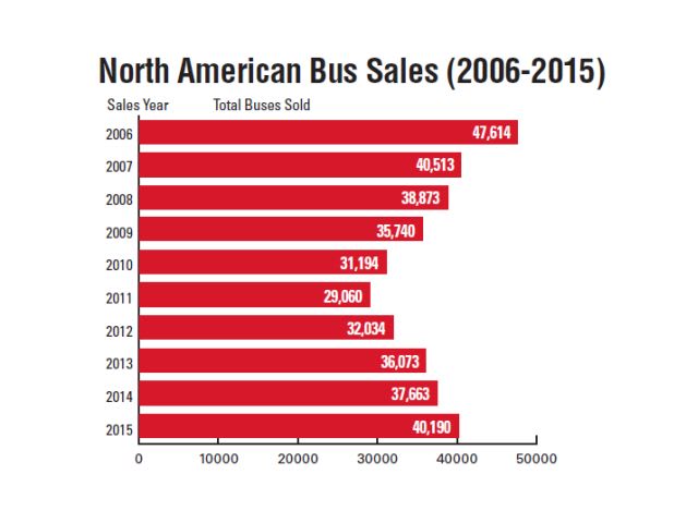 School bus sales increase 4th year in a row | School Bus Fleet