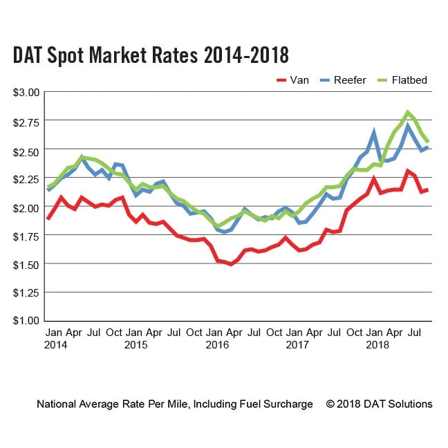 DAT Freight Index Points to Freight Market Stabilizing | Heavy Duty ...