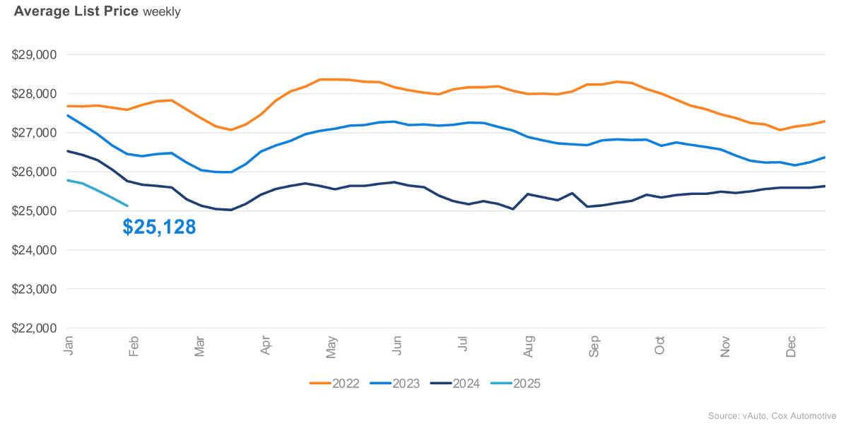 Used Vehicles: Sales and Inventory Up, Prices Down in January ...