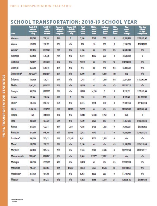 U.S. State by State Transportation Statistics 2018-19 | School Bus Fleet